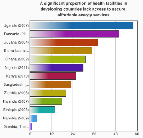 Sustainable Energy for Health Care in Developing Countries - syn·op·sis