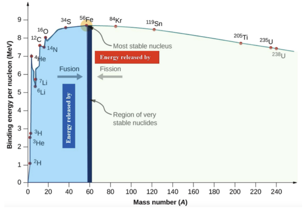 Nuclear mass defect- Does 1+1 really equal 2? - syn·op·sis